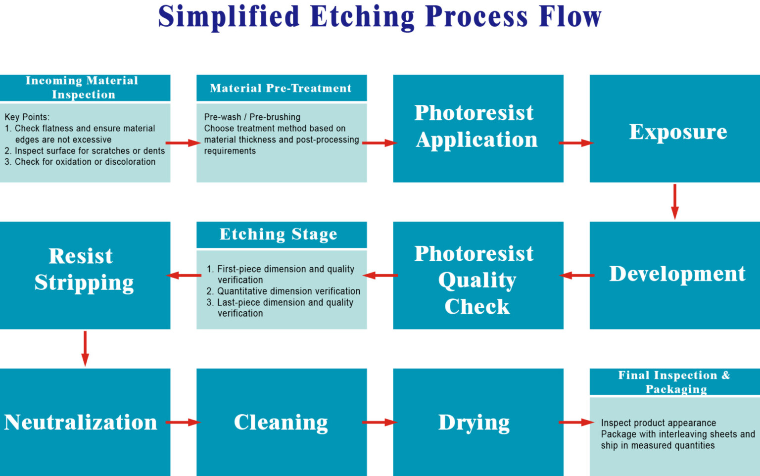 #Advantages of Etching & Process Steps - MicroMetal | Precision Metal ...